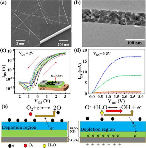 Figure 1 From In2o3 Nanofiber Neuromorphic Transistors For Reservoir
