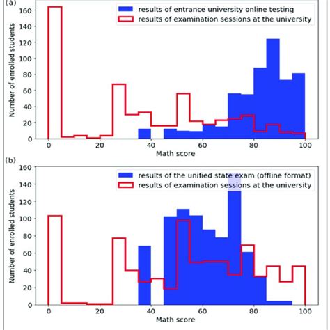 Histograms Of The Distribution Of Grades In Mathematics Based On The