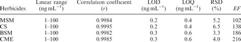 the linear ranges correlation coefficient detection limits and
