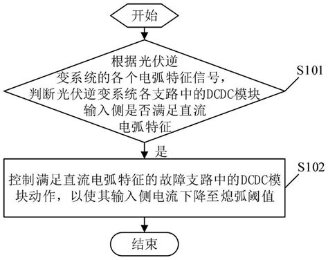 Direct Current Arc Fault Detection Method And Photovoltaic Inverter System Eureka Patsnap