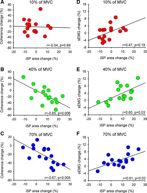 Correlation Between EEG EEG Coherence ISP And Stability Index Of EMG Download Scientific