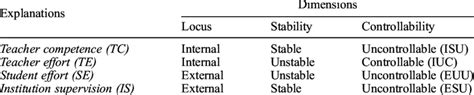 Attribution Explanations Along With The Corresponding Dimensions Download Table