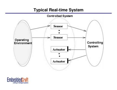 real time operating system part 1