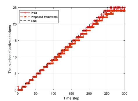 the detection results of the number of attackers over 100 mc trials in