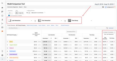 Marketing Attribution Models The Definitive Agency Guide Agencyanalytics