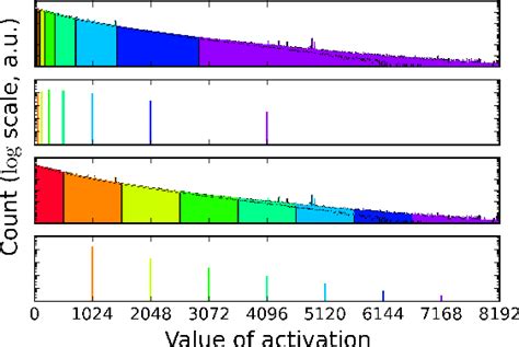 Figure 2 From Convolutional Neural Networks Using Logarithmic Data
