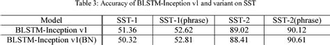 Table 3 From Integrating Bidirectional Lstm With Inception For Text Classification Semantic