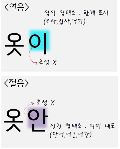 알라딘서재 문법4 음절 끝소리 규칙 및 연음과 절음