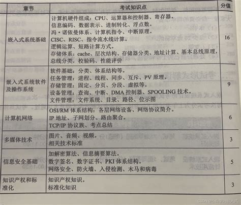 软考嵌入式系统设计师注意事项软考嵌入式下午题怎么考 Csdn博客 软考嵌入式系统设计师注意事项软考嵌入式下午题怎么考 Csdn博客