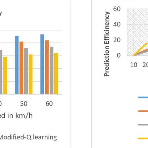 Vanet Latency Fig 6 Prediction Efficiency Of Modified Qlearning