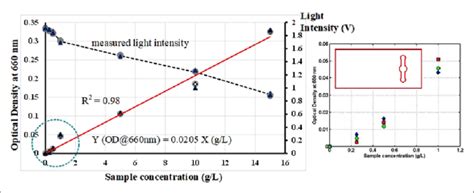 Calibration Curve For Yeast Culture Optical Density At The Wavelength