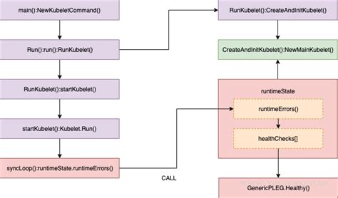 kubernetes kubelet 原理解析二：pleg 叽叽喳喳 segmentfault 思否