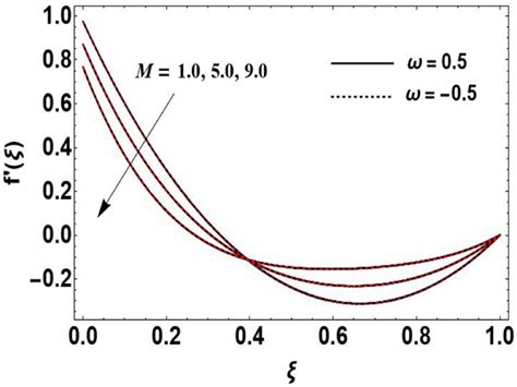 Curve Of í µí± ′ í µí¼ Corresponding To The í µí± Download