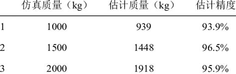 Vehicle Total Mass Estimation Result Download Table