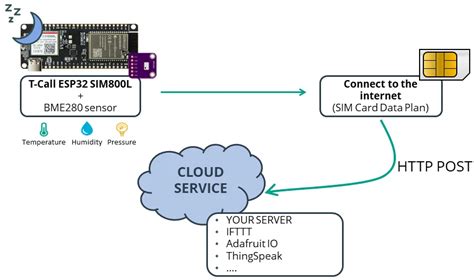Esp32 Sim800l Publish Data To Cloud Without Wi Fi Data Plan Data
