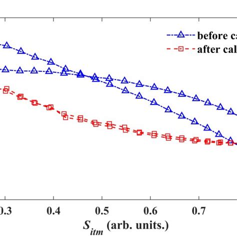 Measuring Errors Of Dop Before And After Calibration Under Different Sitm Download Scientific