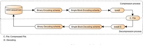 figure 1 from a new lossless dna compression algorithm based on a