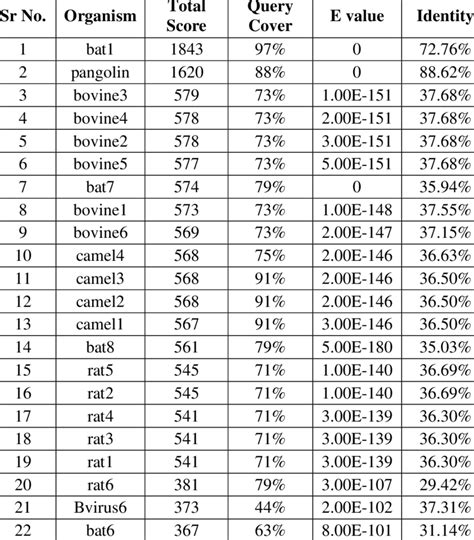 The Pairwise Alignment Results Of All The Retrieved Sequences The Download Scientific Diagram