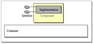 Component Based Development Software Engineering
