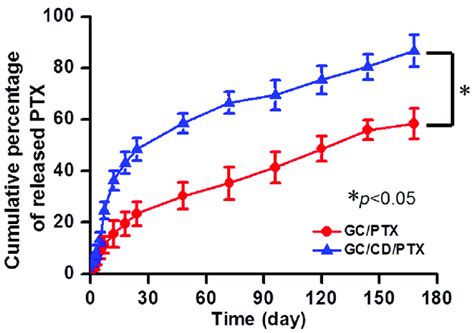 In Vitro Release Behavior Of Ptx In Gcptx And Gccdptx At 37 • C For