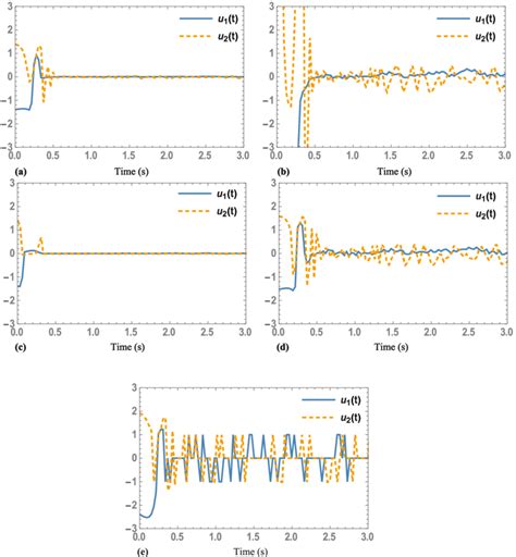 transient behaviour of the control input signals 30 to compare the