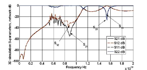 3d Simulated S Parameters In Db When The Dc Applied Field Is Close