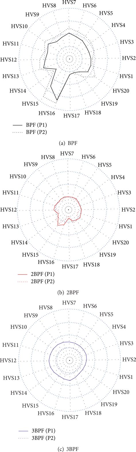 Distribution Of Pressure Fluctuations Components Of Bpf 2bpf And 3bpf
