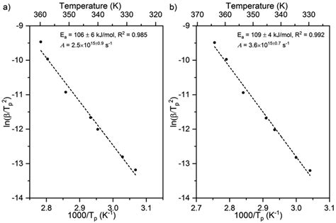 Activation Energy And Pre Exponential Factor Of Formate Decomposition