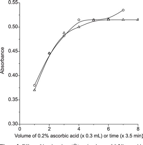 Figure 1 From Optimized And Validated Spectrophotometric Methods For The Determination Of