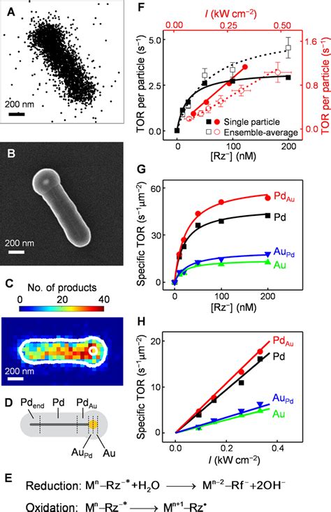 Super Resolution Catalysis Imaging And Single To Sub Particle Level