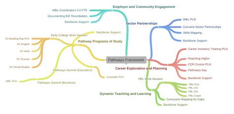 Pathways Framework Career Exploration And Planning Ccr Course Pln Pathways Framework Career Exploration And Planning Ccr Course Pln