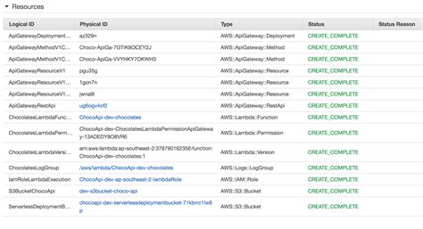 Experience Serverless With AWS