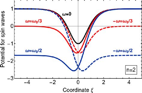 Figure 2 From Emission Of Fast Propagating Spin Waves By An Antiferromagnetic Domain Wall Driven