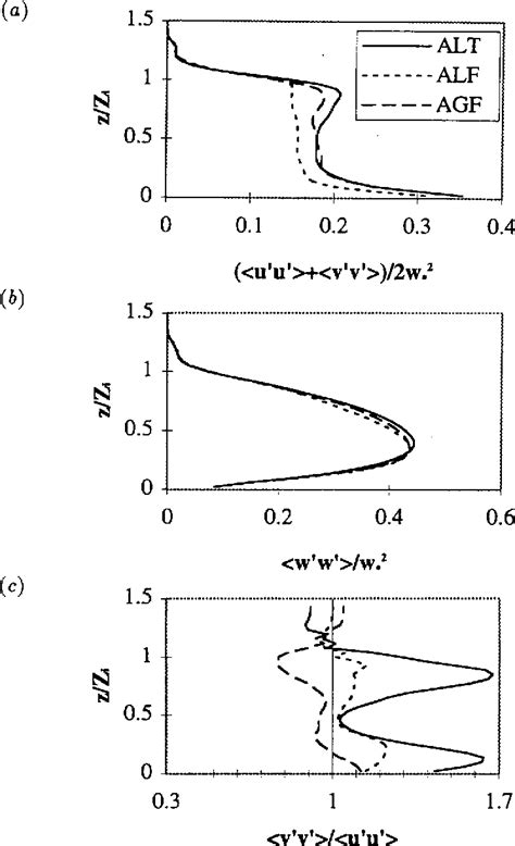 Figure 2 From The Sensitivity Of Large Eddy Simulation To Local And Nonlocal Drag Coefficients