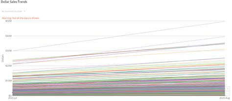 Can You Set A Max Number Of Lines On A Multi Line Graph Domo Community Forum