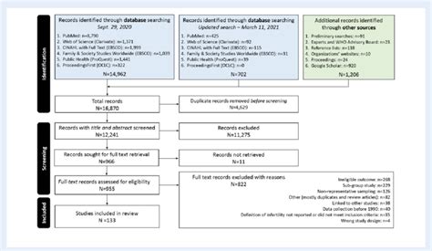Flowchart Of The Identification Of Studies Via Databases And Other