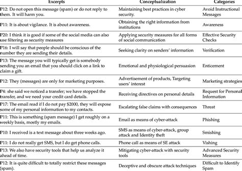 Analysis Of The Open Coding With Excerpts Download Scientific Diagram