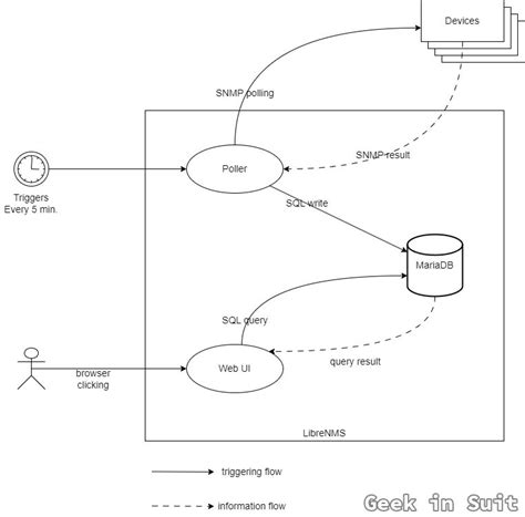 Recording Daily Traffic Per Port On Librenms