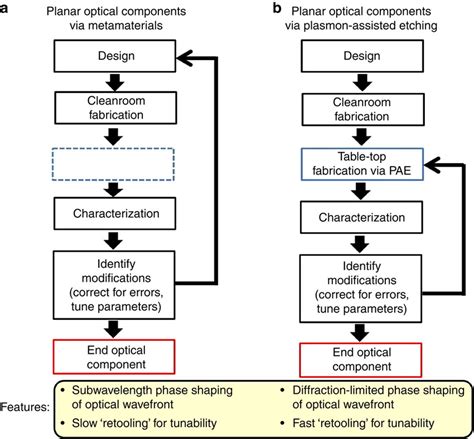 Fabrication Process Of Planar Optical Components A Flow Diagram