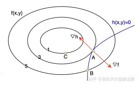 求解包含约束的最优化问题:拉格朗日乘子法和kkt条件 知乎 求解包含约束的最优化问题:拉格朗日乘子法和kkt条件 知乎