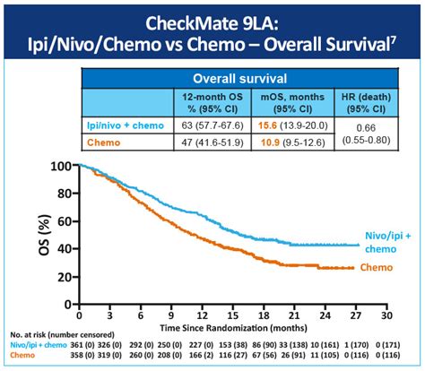 Clinical Trials For First Line Therapies In Nsclc Nsclc