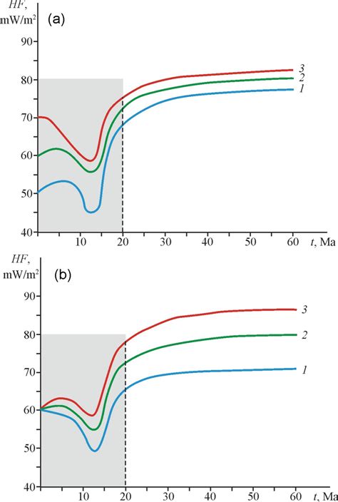 Surface Heat Flow Distribution Over The Uplift Point 0 In Horizontal