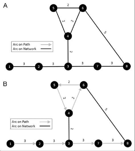 A An Eight Node Nine Arc Network All Arcs Are Undirected And Can Be Download Scientific