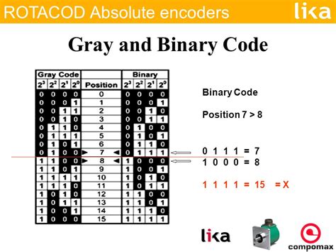 rotacod absolute encoder ppt video online download