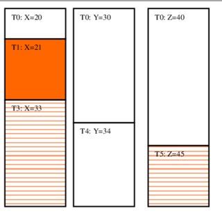 Transaction Time Database With Invalid Data Download Scientific Diagram