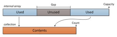 Generic Gap Buffer CodeProject