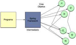 Que Es Spring Framework Arquitectura Java