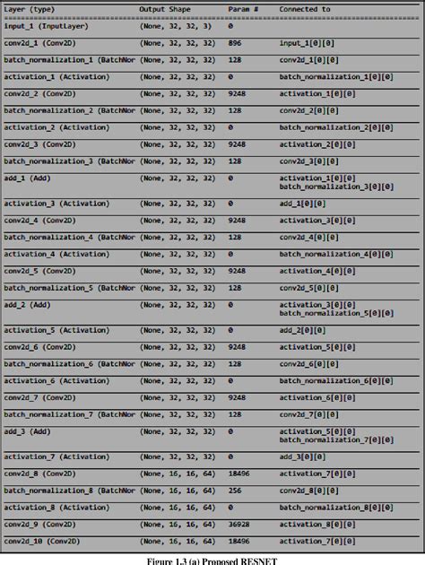 Figure 13 From Deep Residual Learning For Image Classification Using Cross Validation
