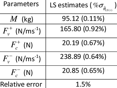 Parametric Idim Sdp Estimates For An Asymmetrical Friction Model Download Table