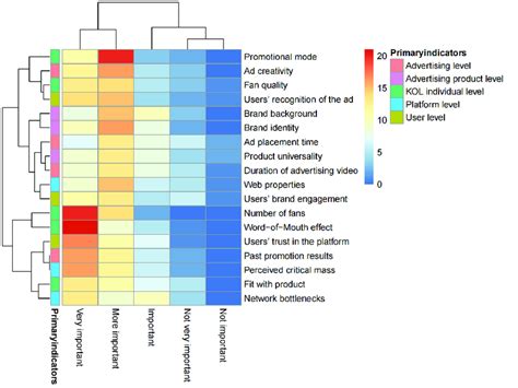 distribution of evaluative data for secondary level indicators